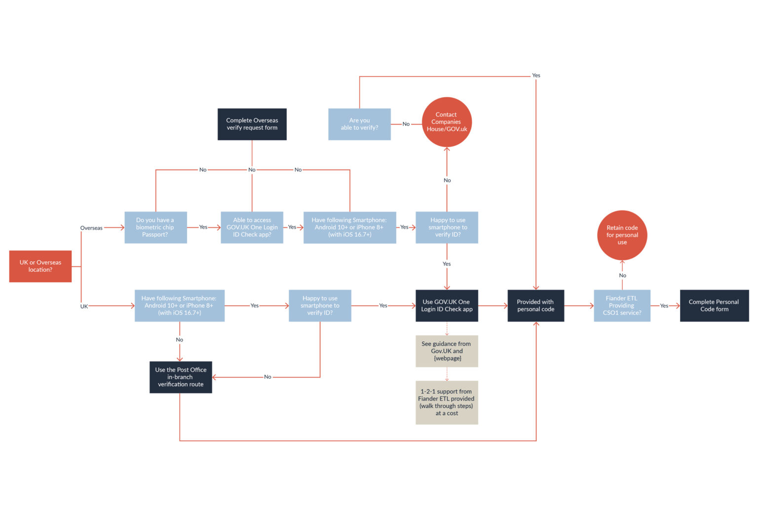 Companies House ID Verification | Fiander ETL
